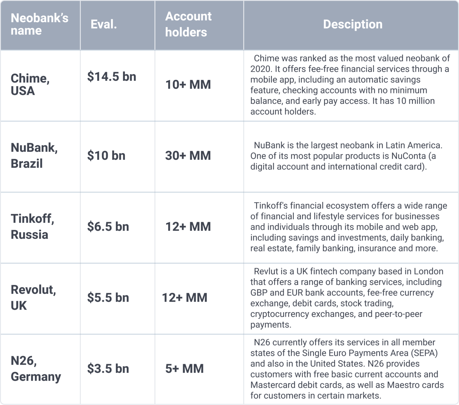 NeoBanks: Core Players, Business Model & Development Peculiarities - Itexus