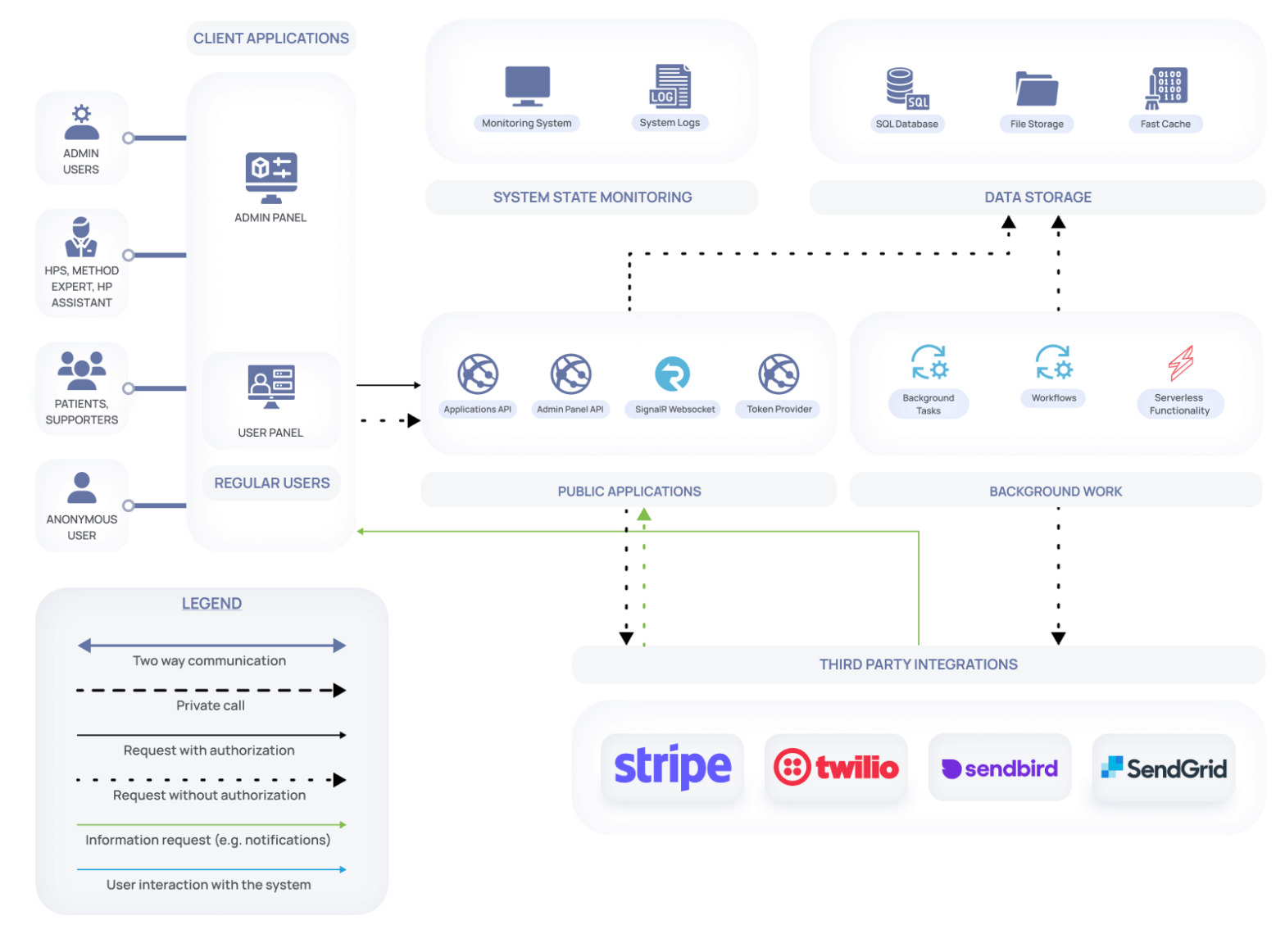 Telehealth Platform for Patients With Chronic Diseases - Itexus