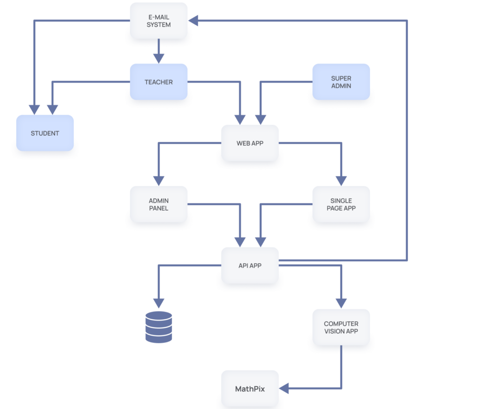 Test Grading App for Teachers | Itexus