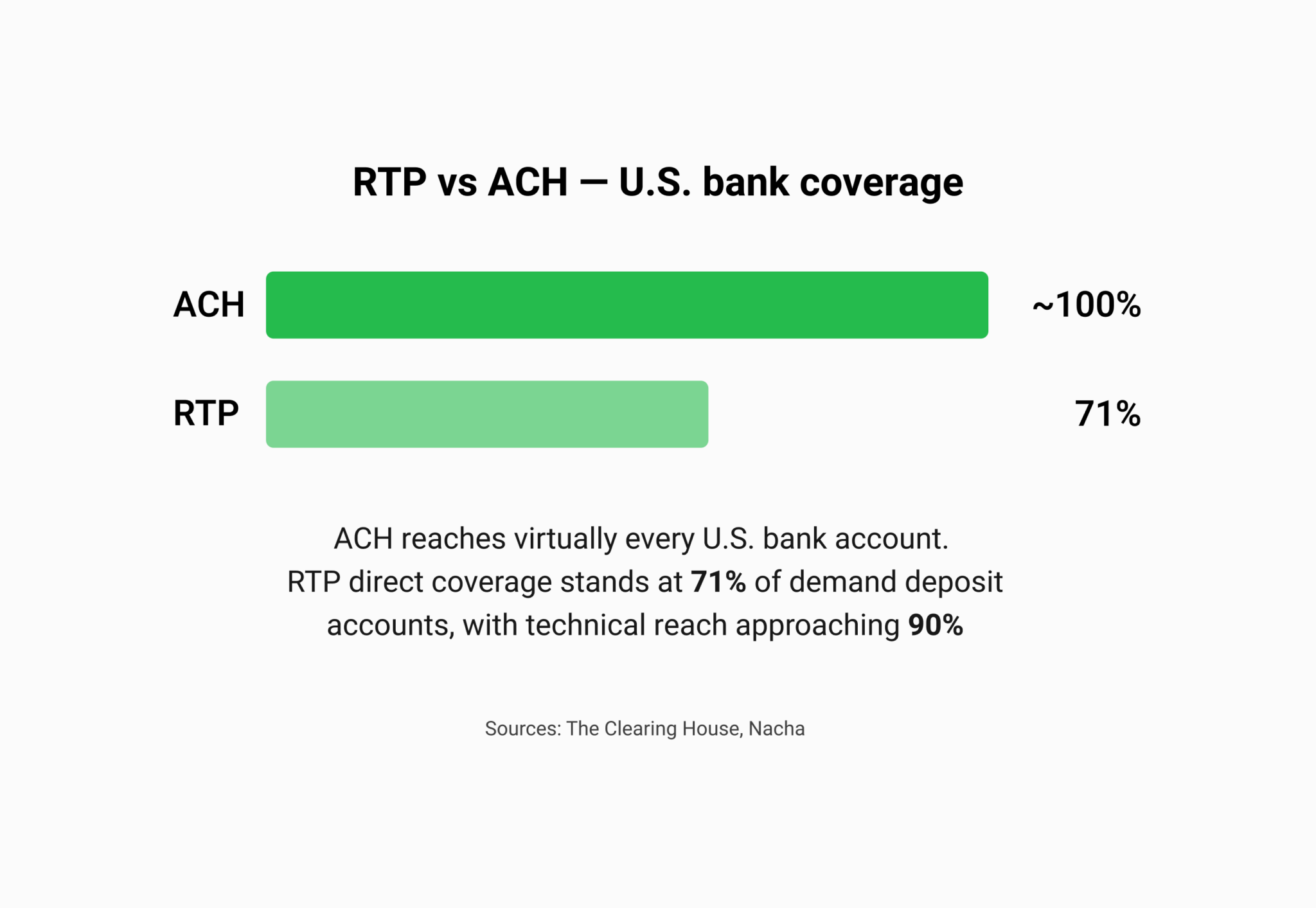 Real-Time Payments vs ACH: Key Differences Every Business Should Know